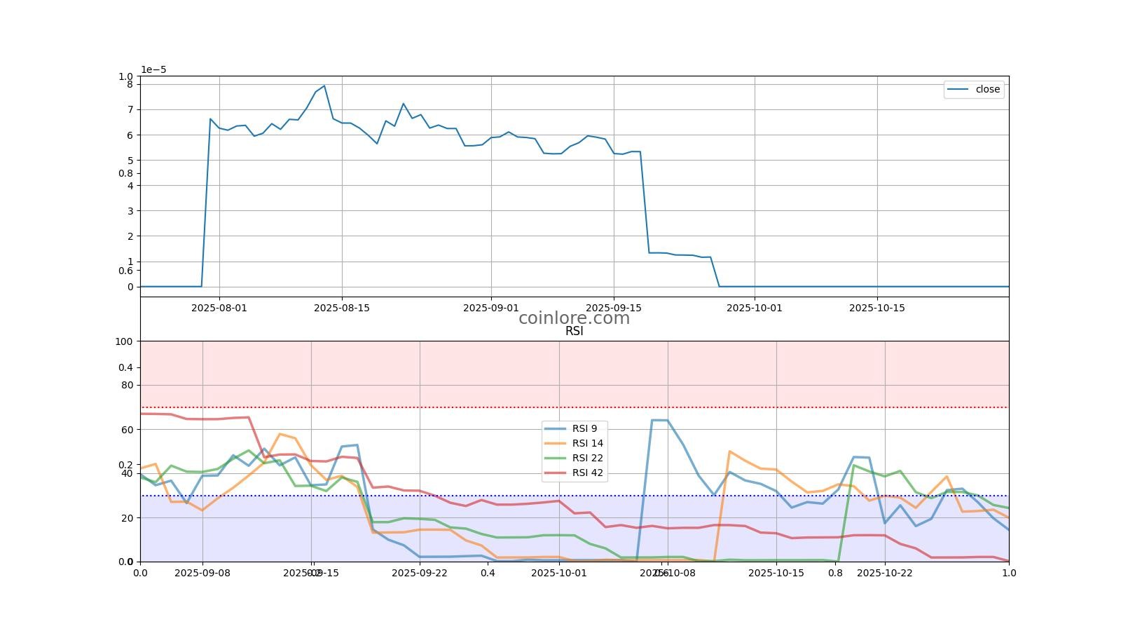 BEEP Coin RSI indicator