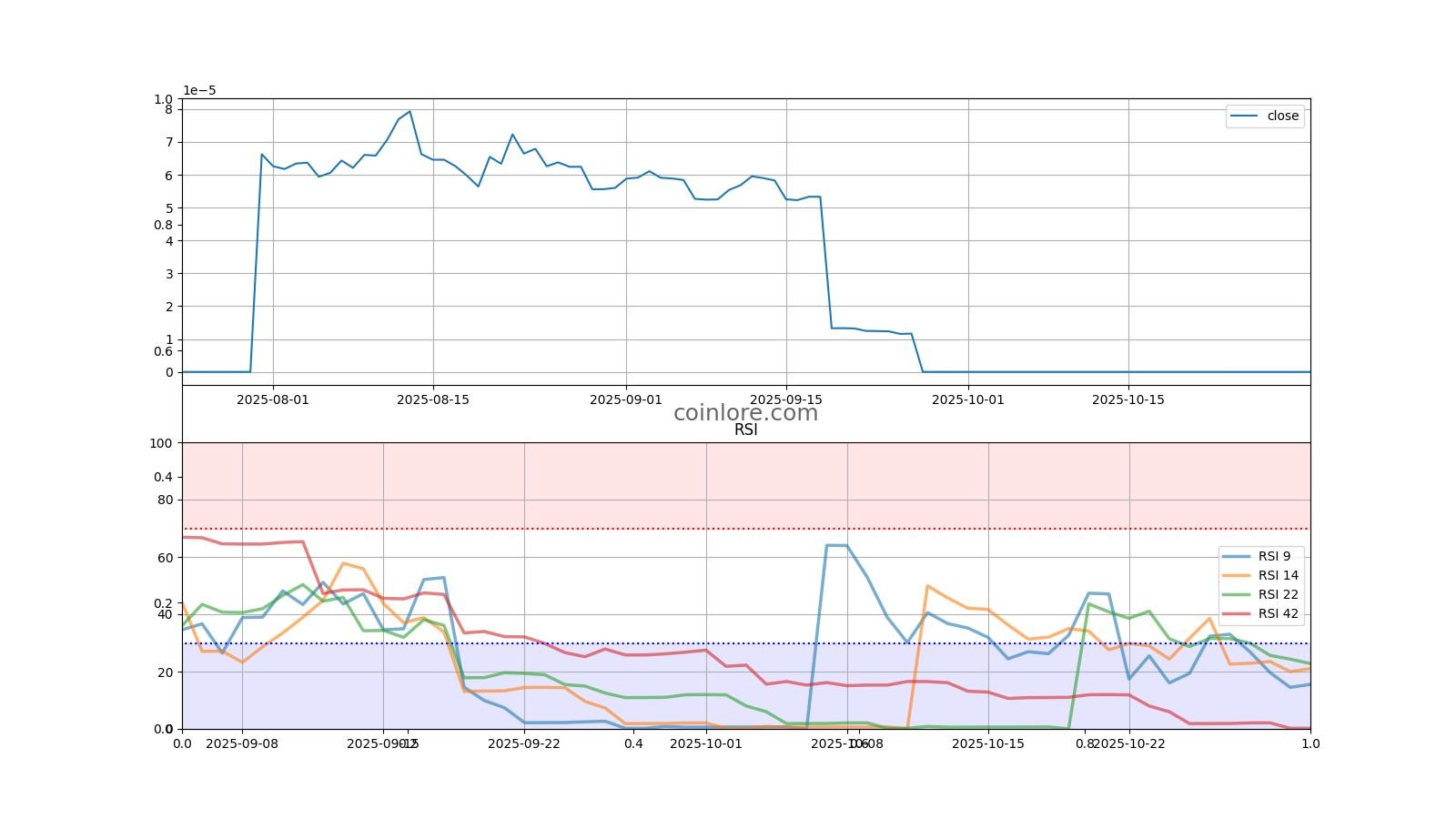 BEEP Coin RSI indicator