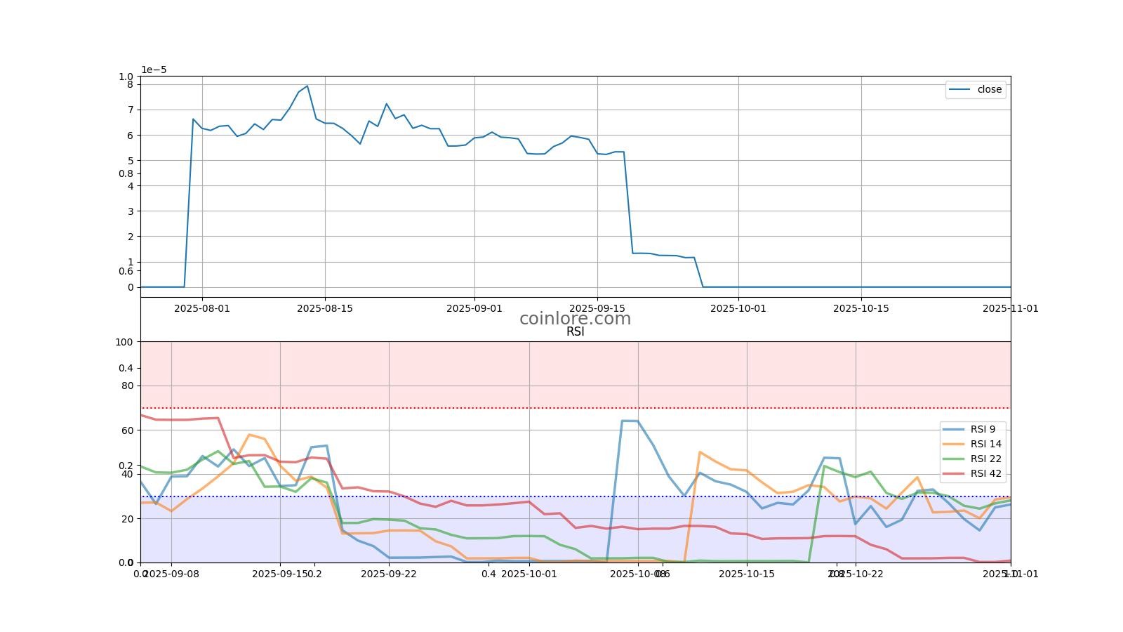 BEEP Coin RSI indicator