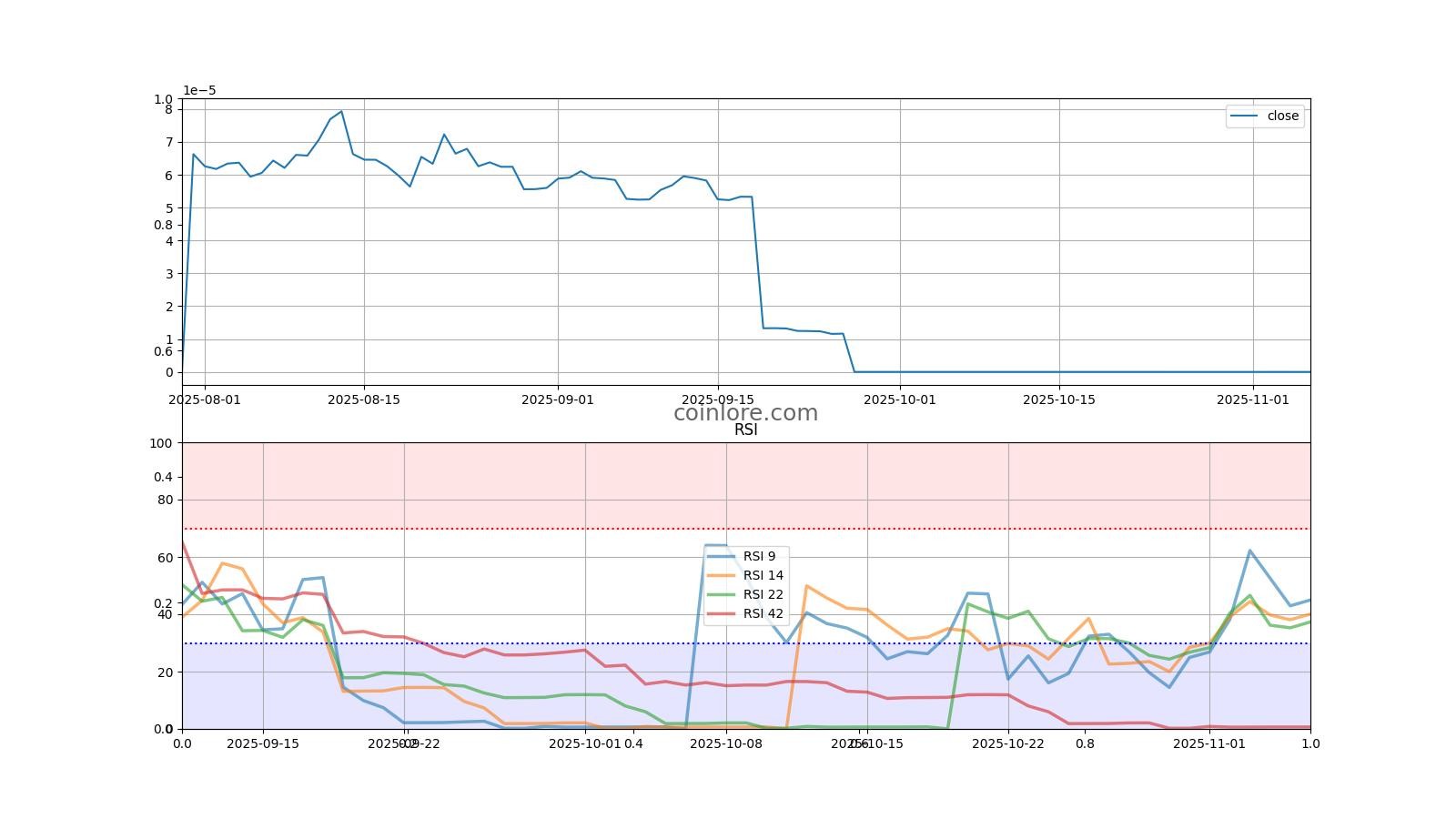 BEEP Coin RSI indicator