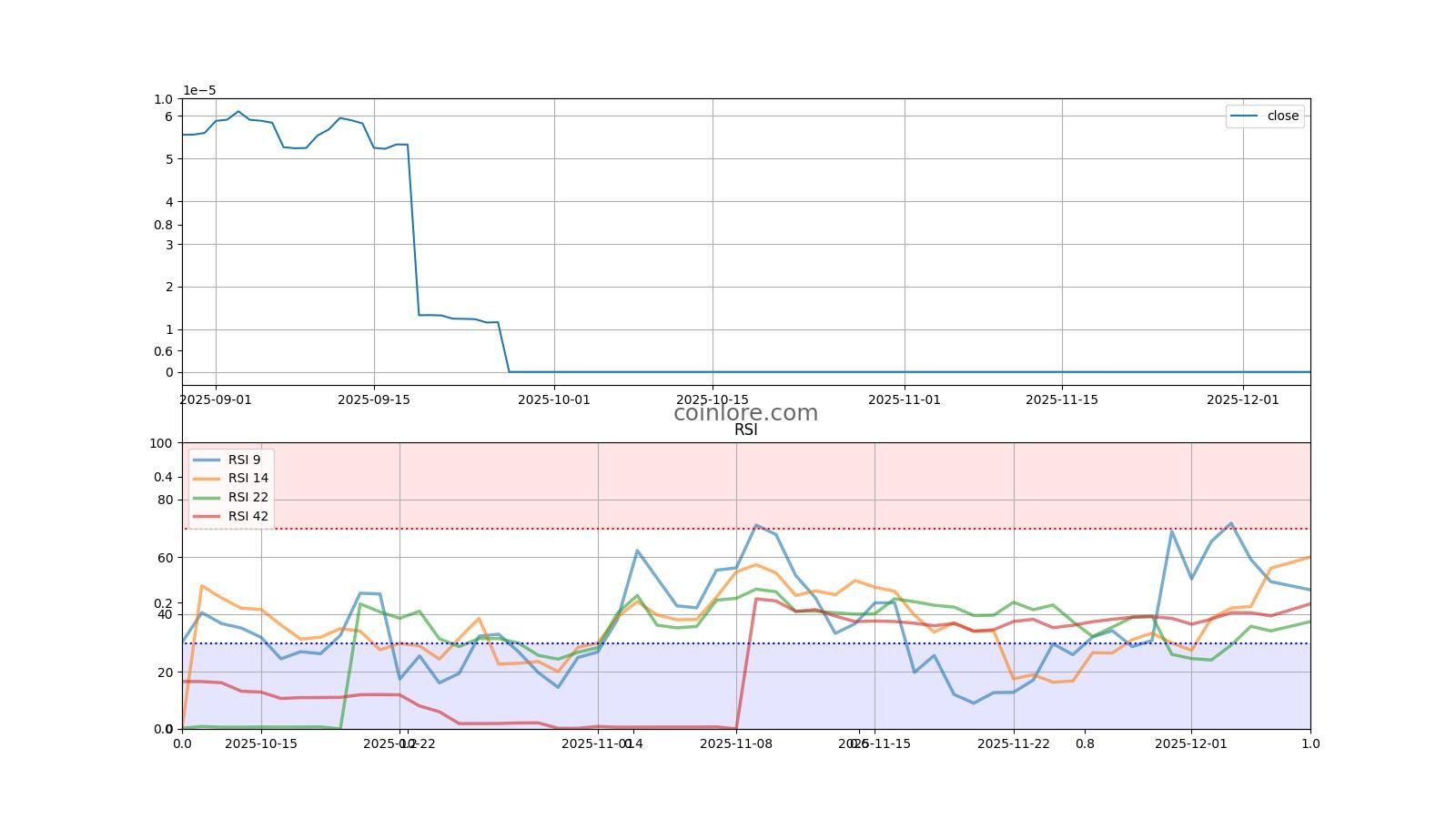 BEEP Coin RSI indicator