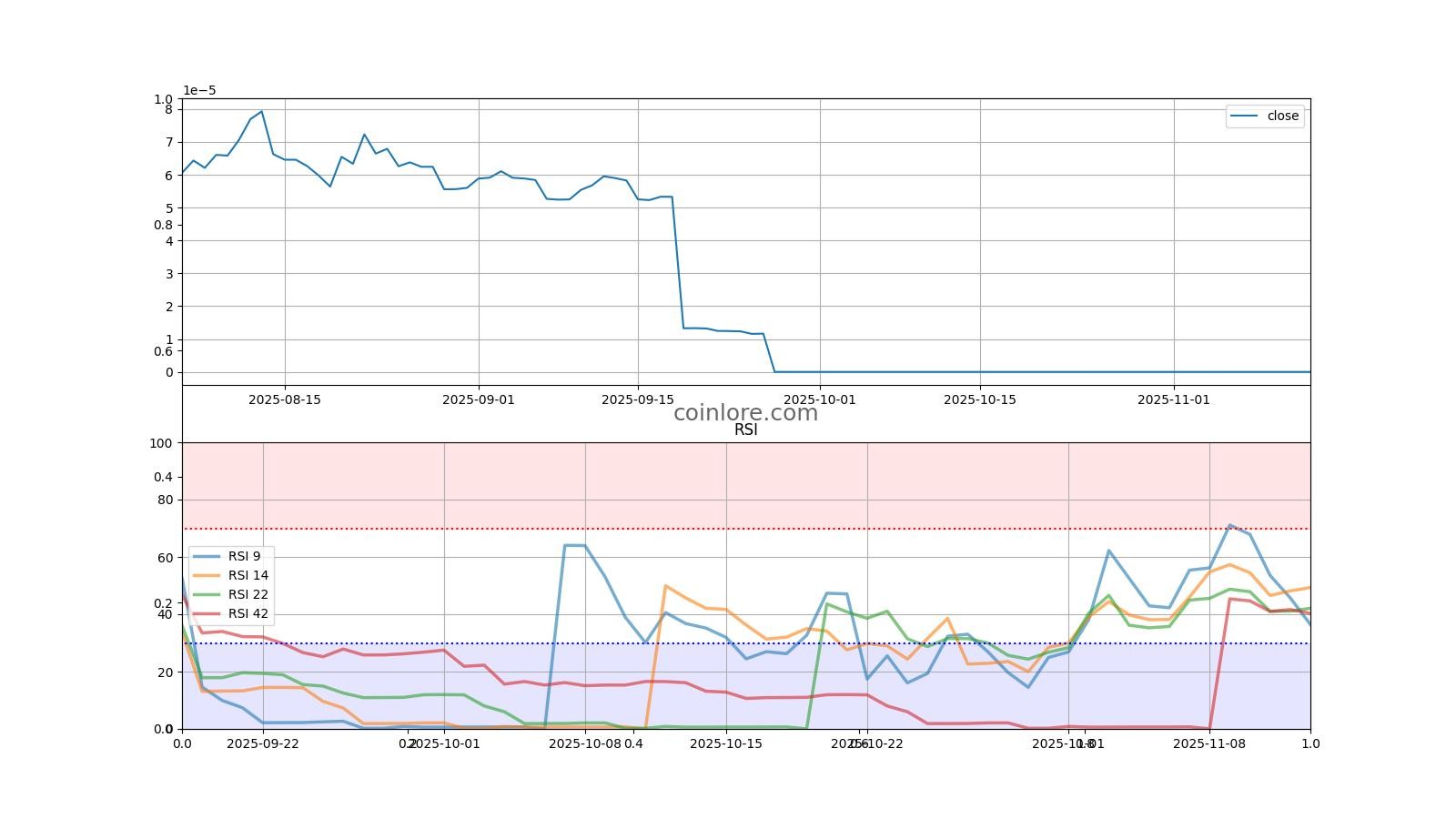BEEP Coin RSI indicator