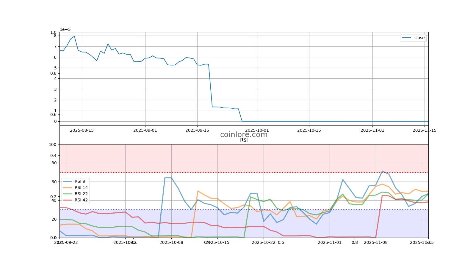 BEEP Coin RSI indicator