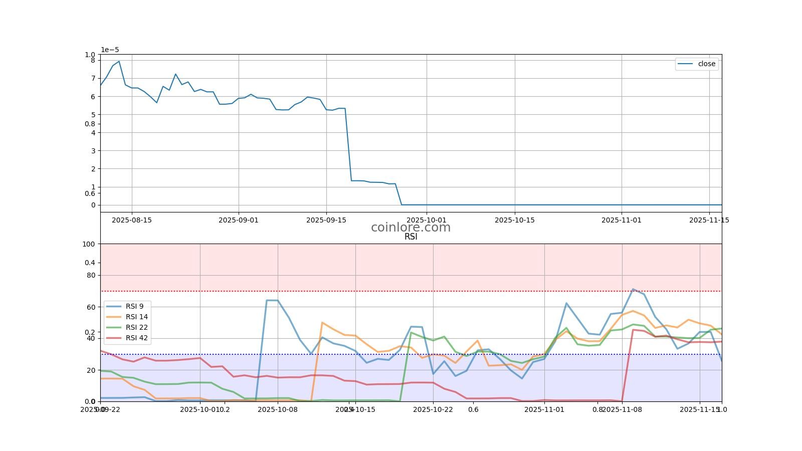 BEEP Coin RSI indicator