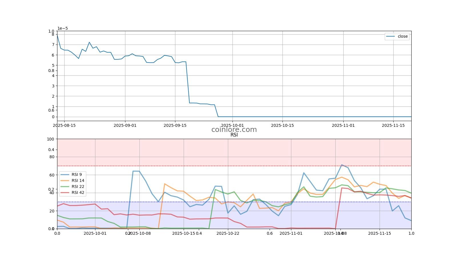 BEEP Coin RSI indicator