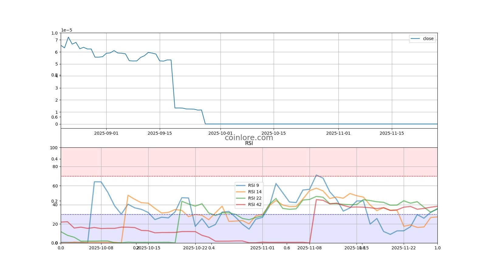 BEEP Coin RSI indicator