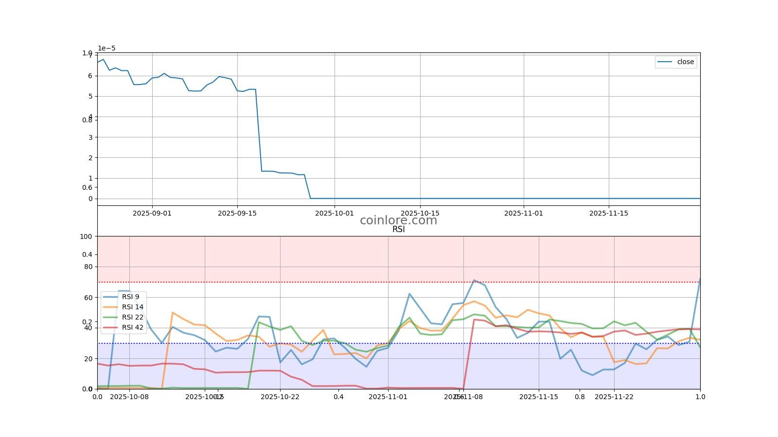 BEEP Coin RSI indicator