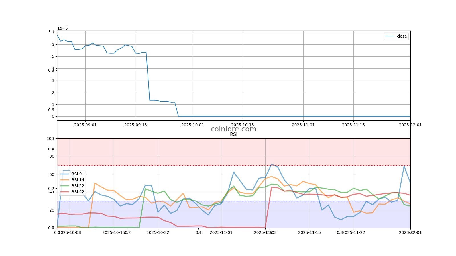 BEEP Coin RSI indicator