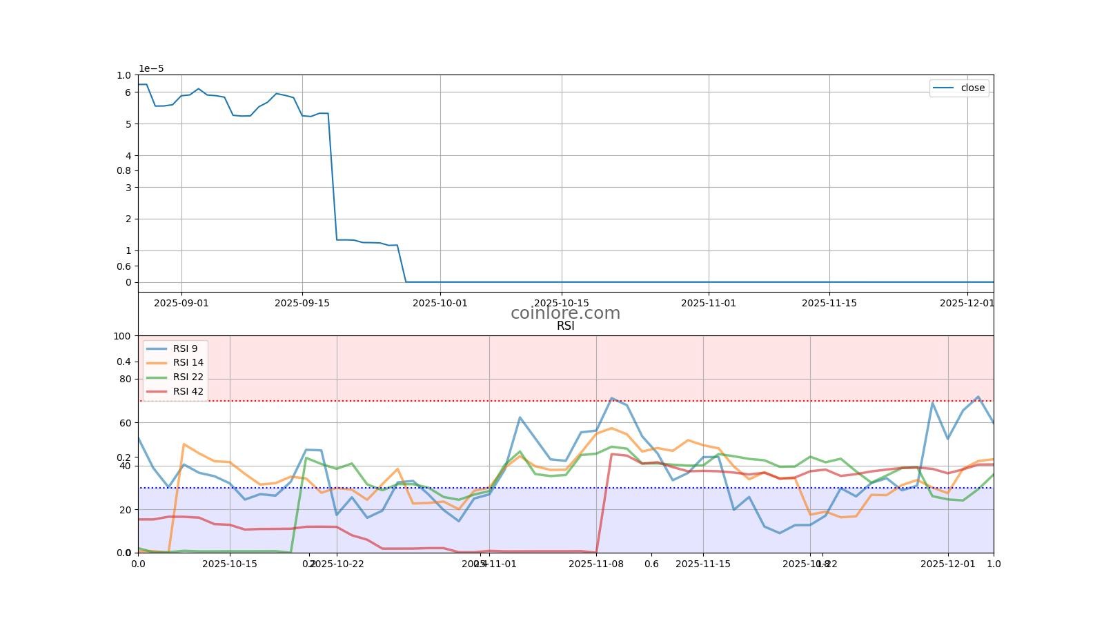 BEEP Coin RSI indicator