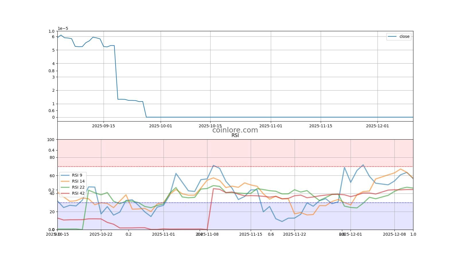 BEEP Coin RSI indicator
