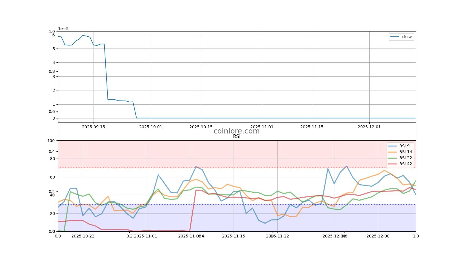 BEEP Coin RSI indicator