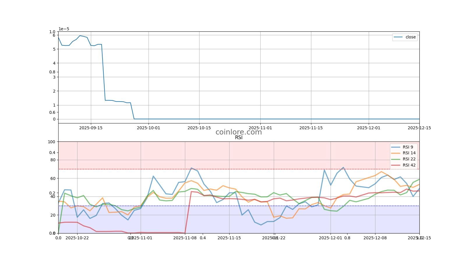 BEEP Coin RSI indicator