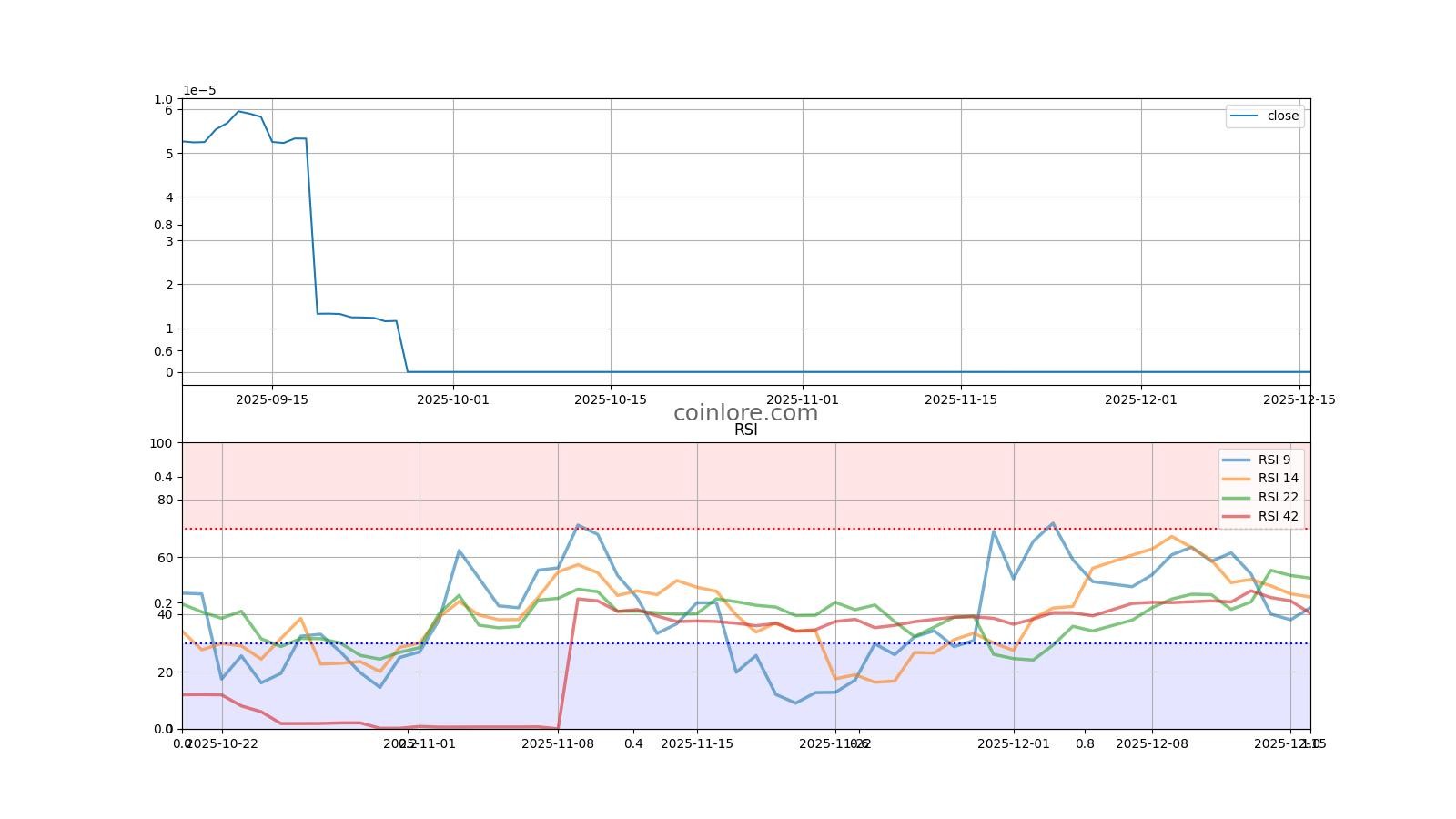 BEEP Coin RSI indicator