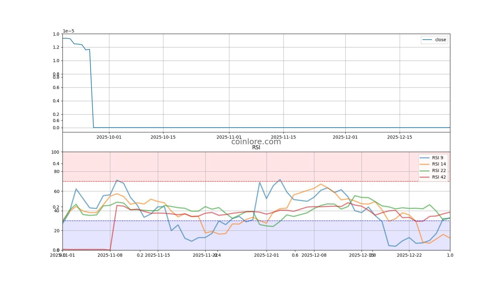 BEEP Coin RSI indicator