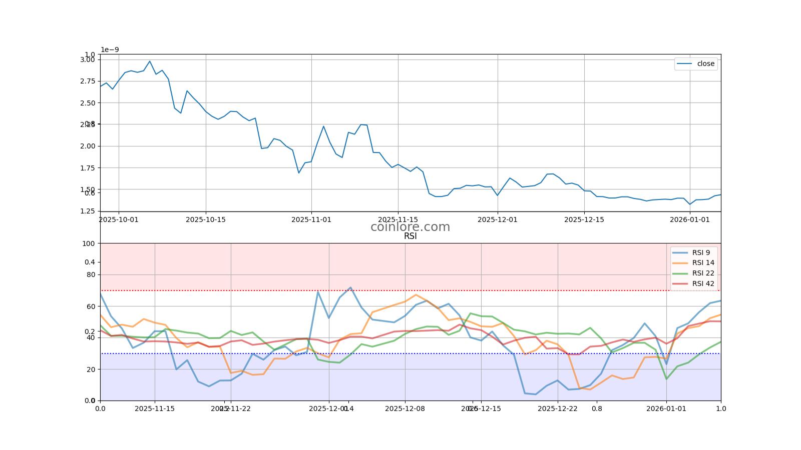 BEEP Coin RSI indicator