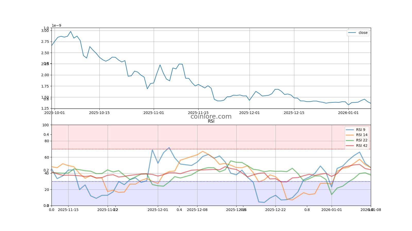 BEEP Coin RSI indicator