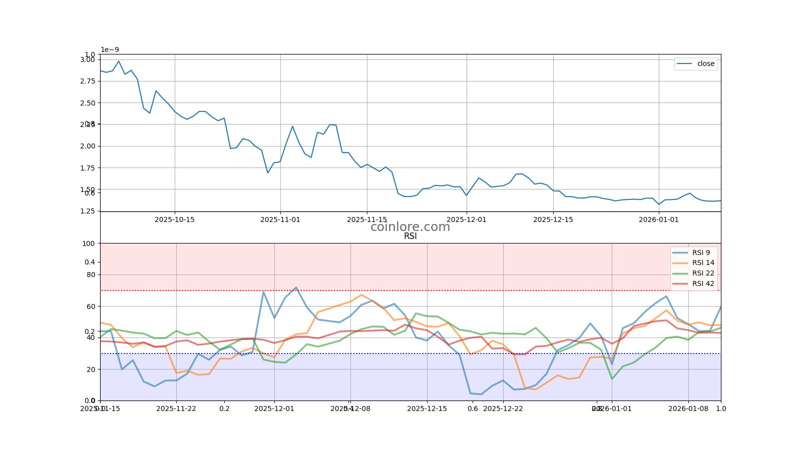 BEEP Coin RSI indicator