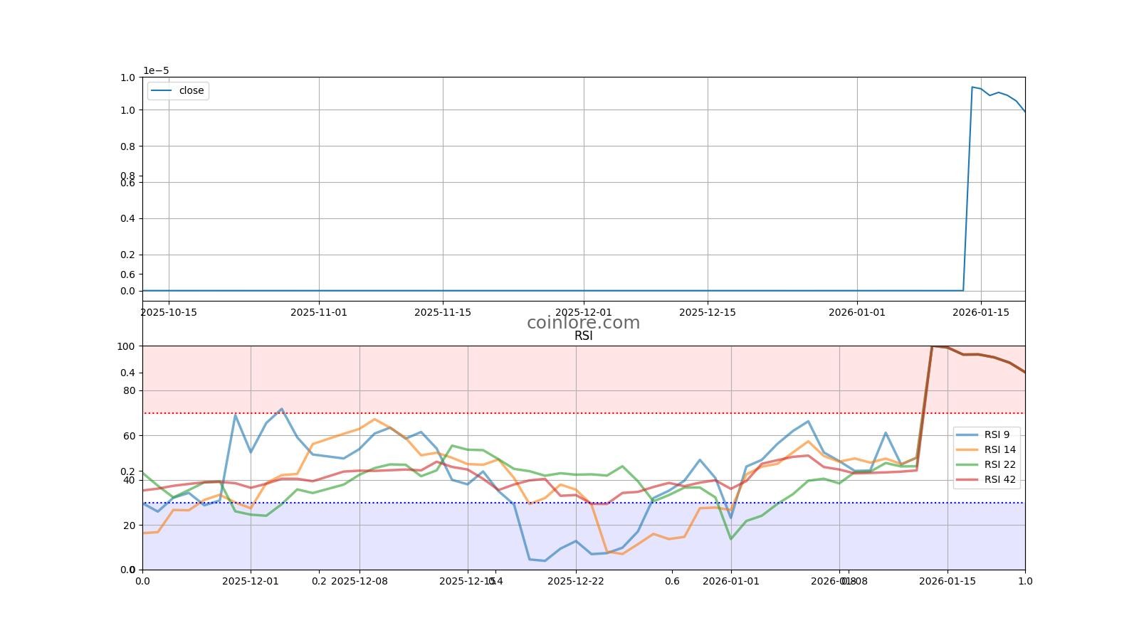 BEEP Coin RSI indicator