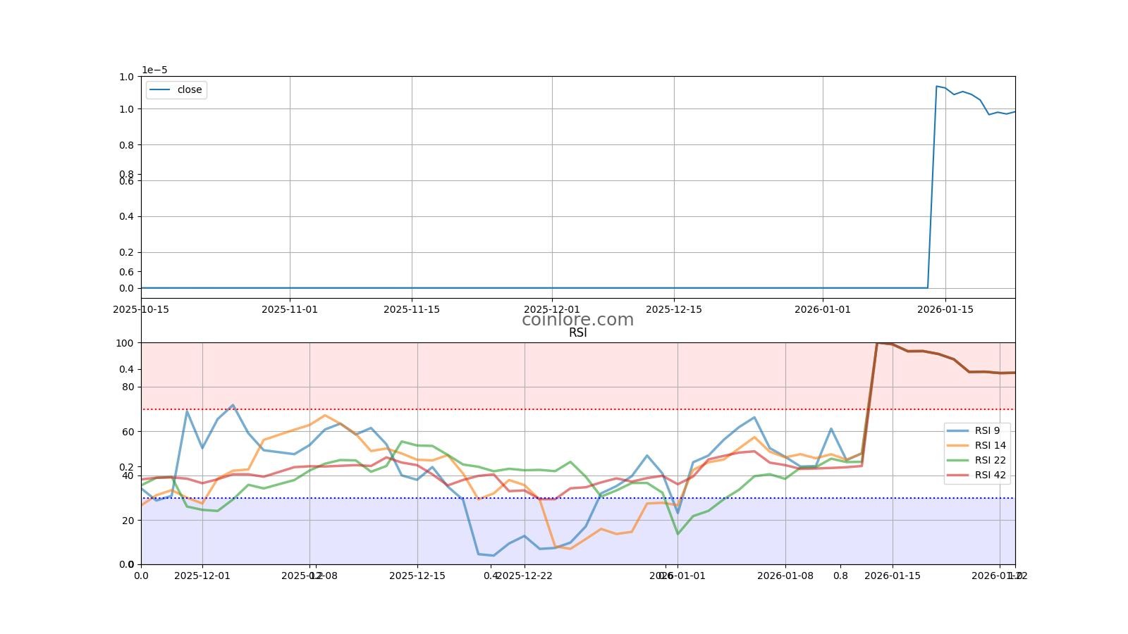 BEEP Coin RSI indicator