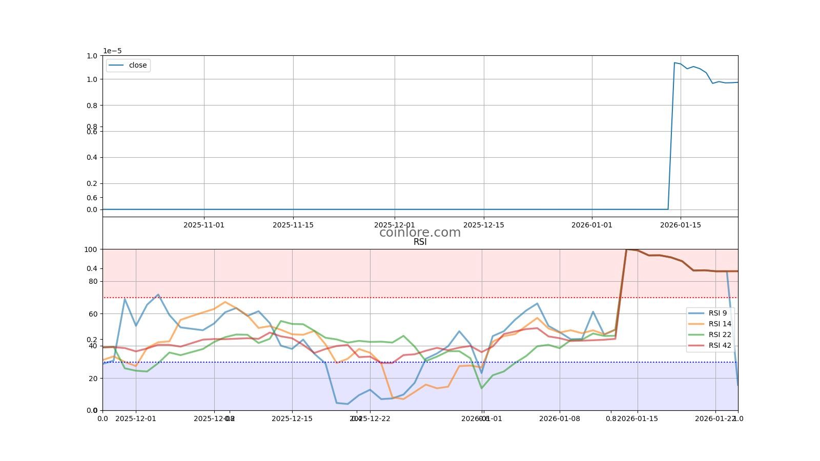 BEEP Coin RSI indicator