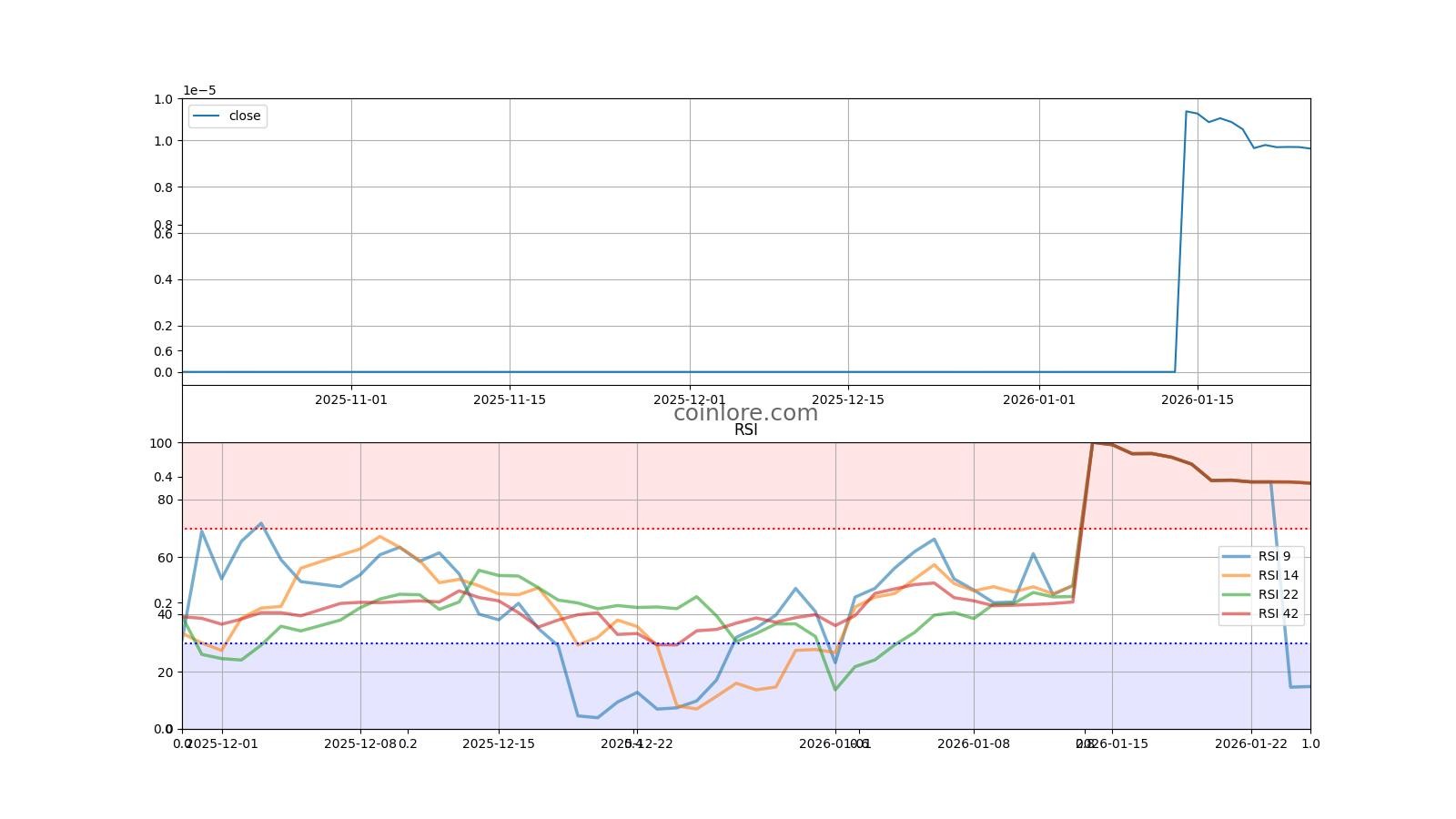BEEP Coin RSI indicator