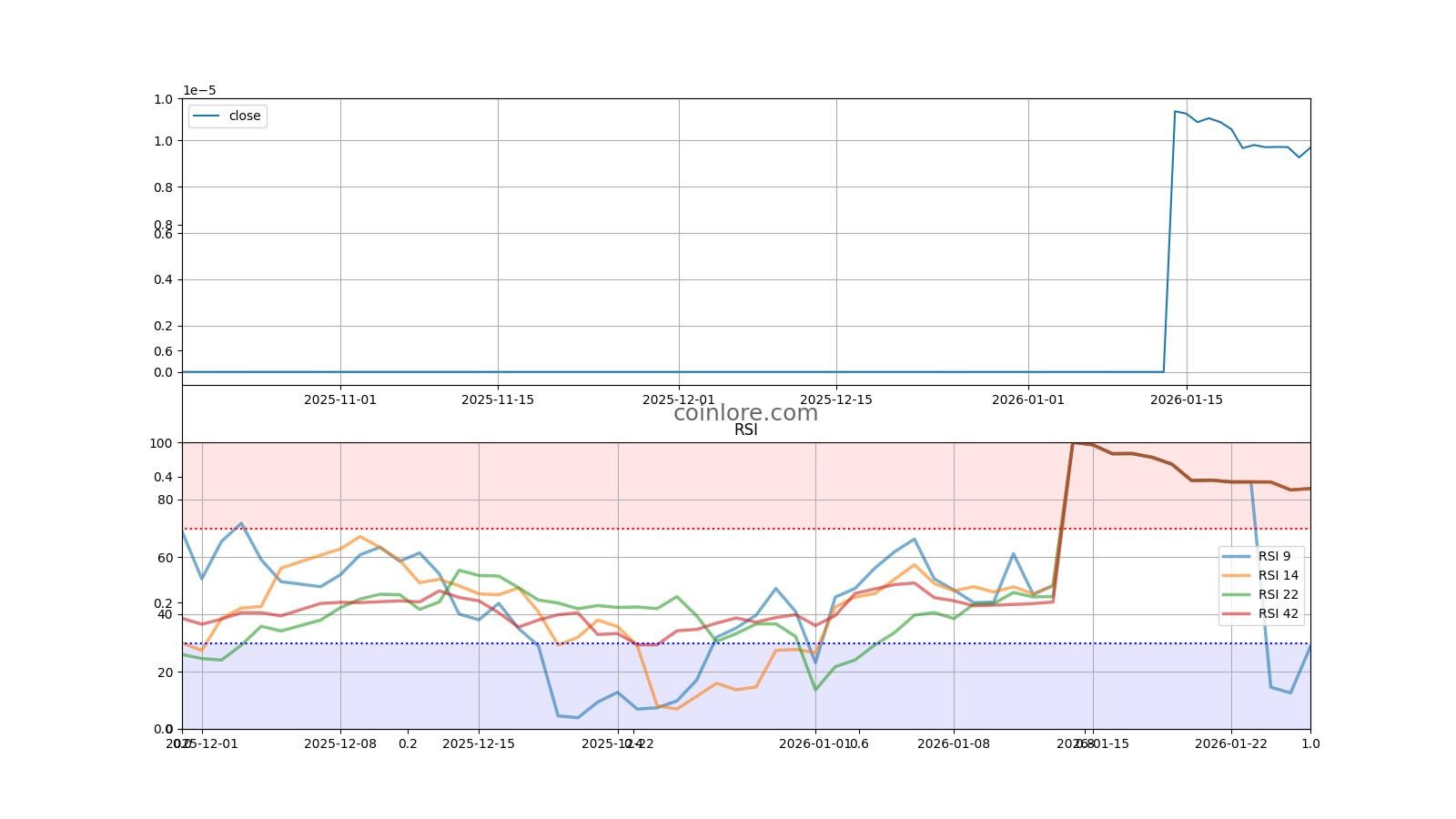 BEEP Coin RSI indicator