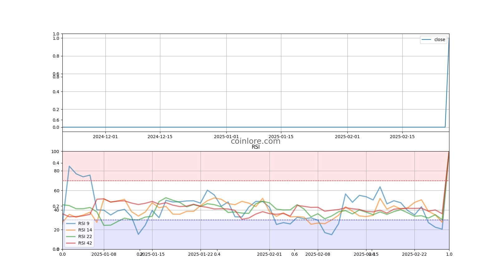 BEEP Coin RSI indicator
