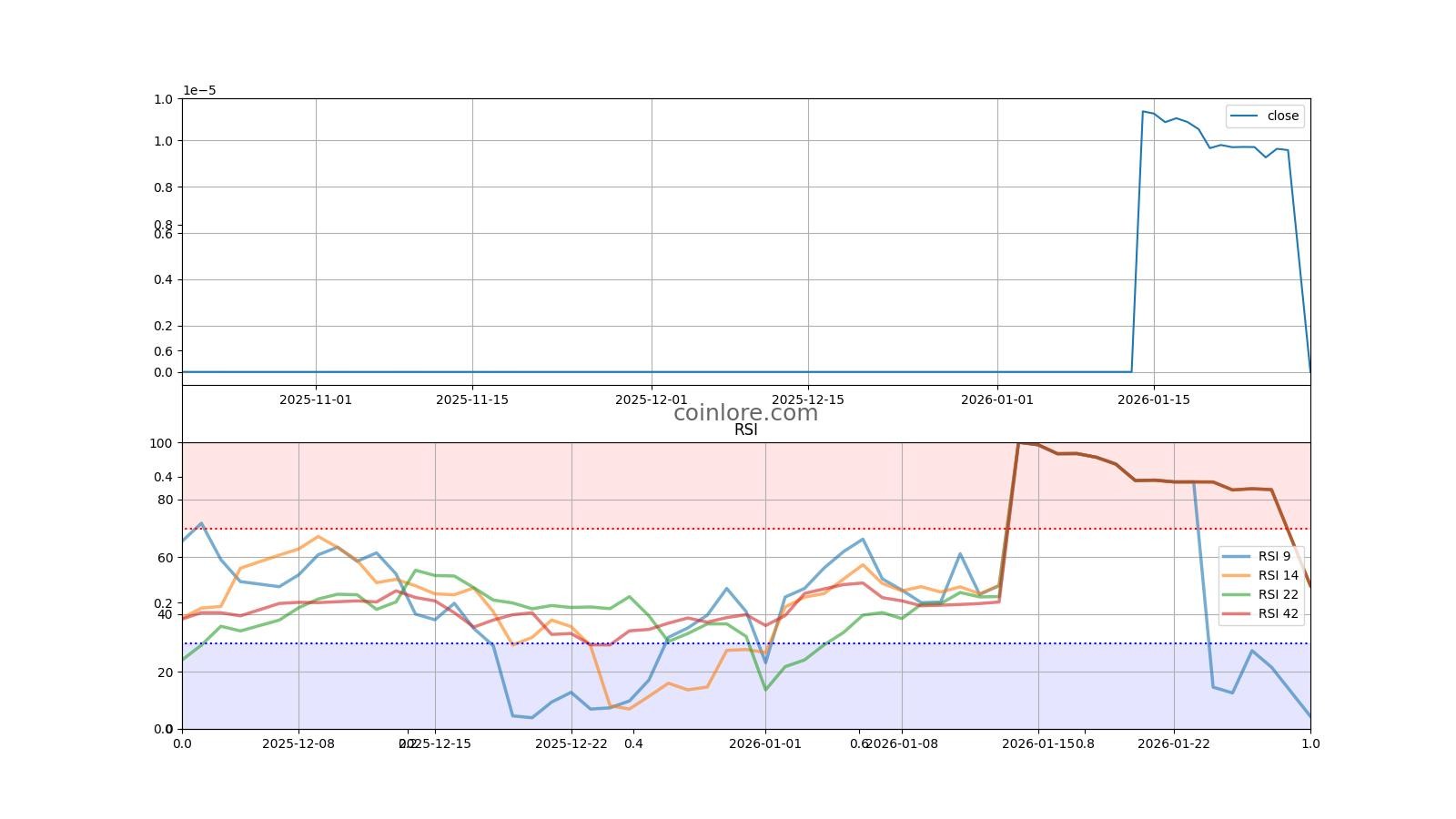 BEEP Coin RSI indicator