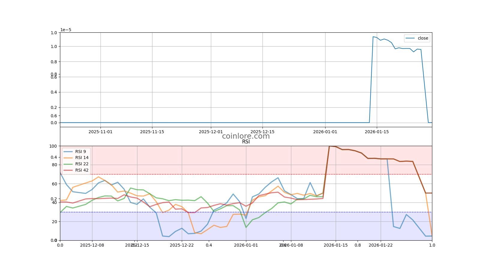 BEEP Coin RSI indicator