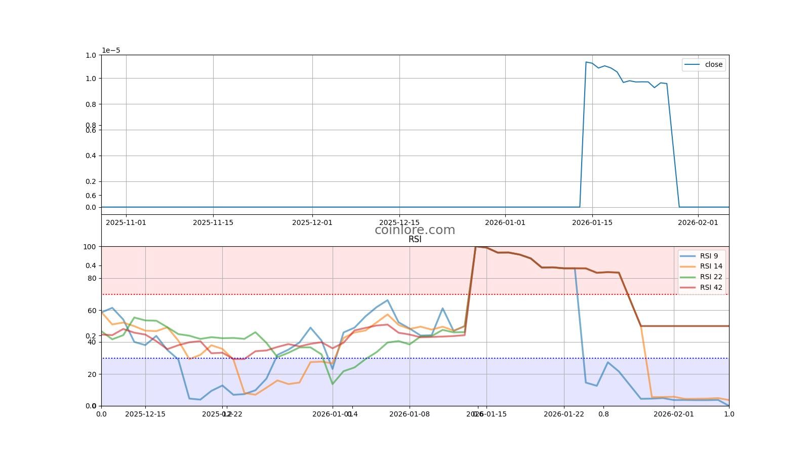BEEP Coin RSI indicator