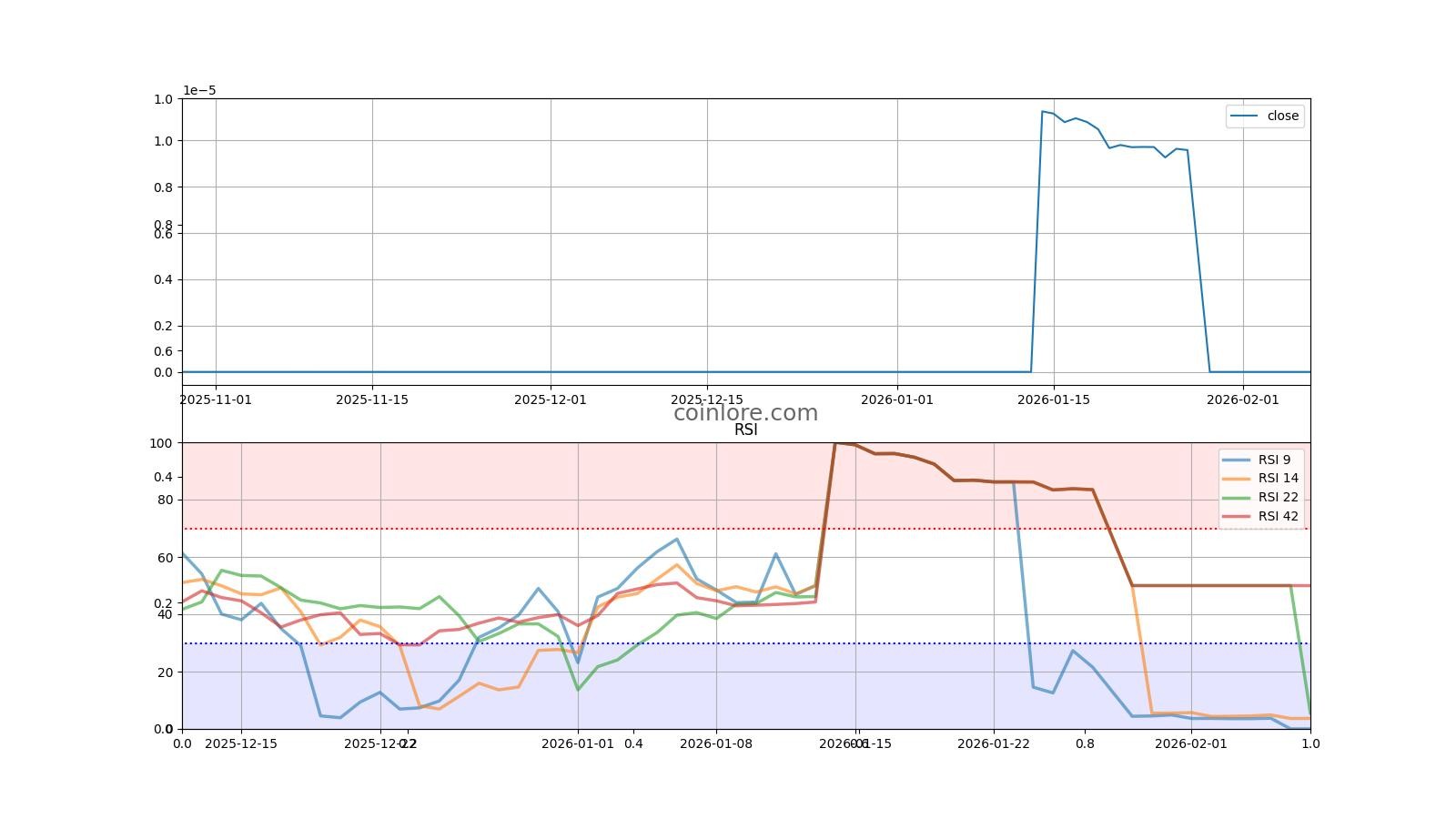 BEEP Coin RSI indicator