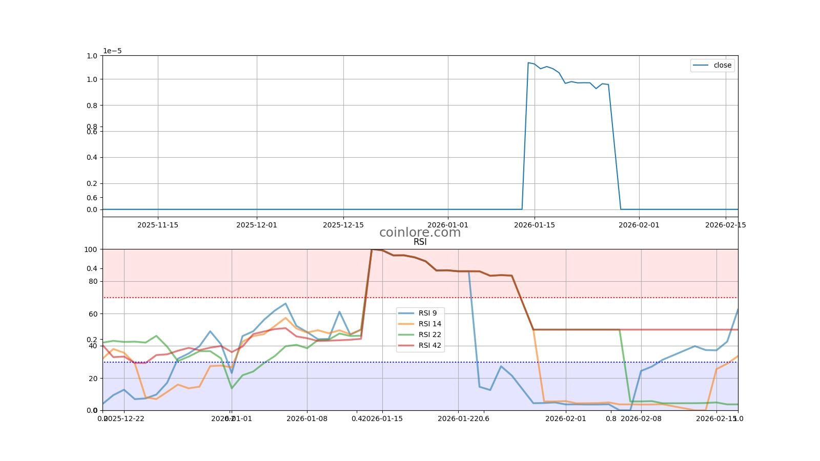 BEEP Coin RSI indicator