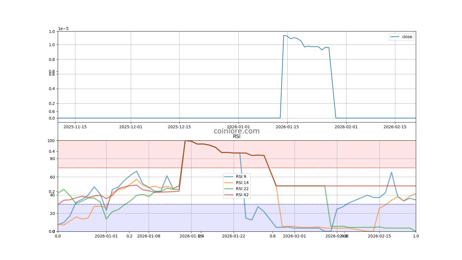 BEEP Coin RSI indicator