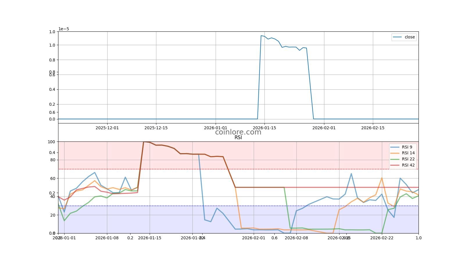 BEEP Coin RSI indicator