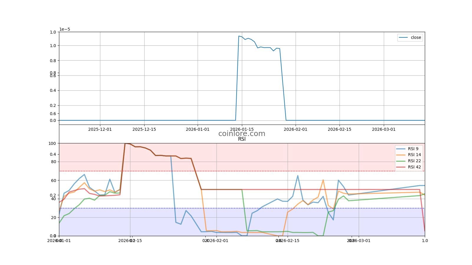 BEEP Coin RSI indicator