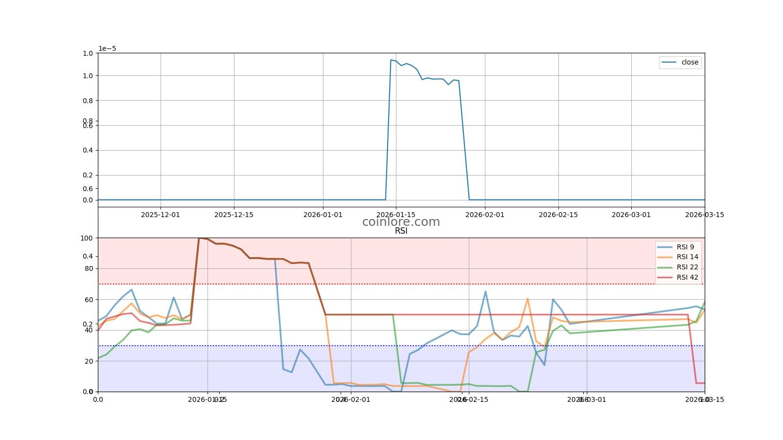 BEEP Coin RSI indicator