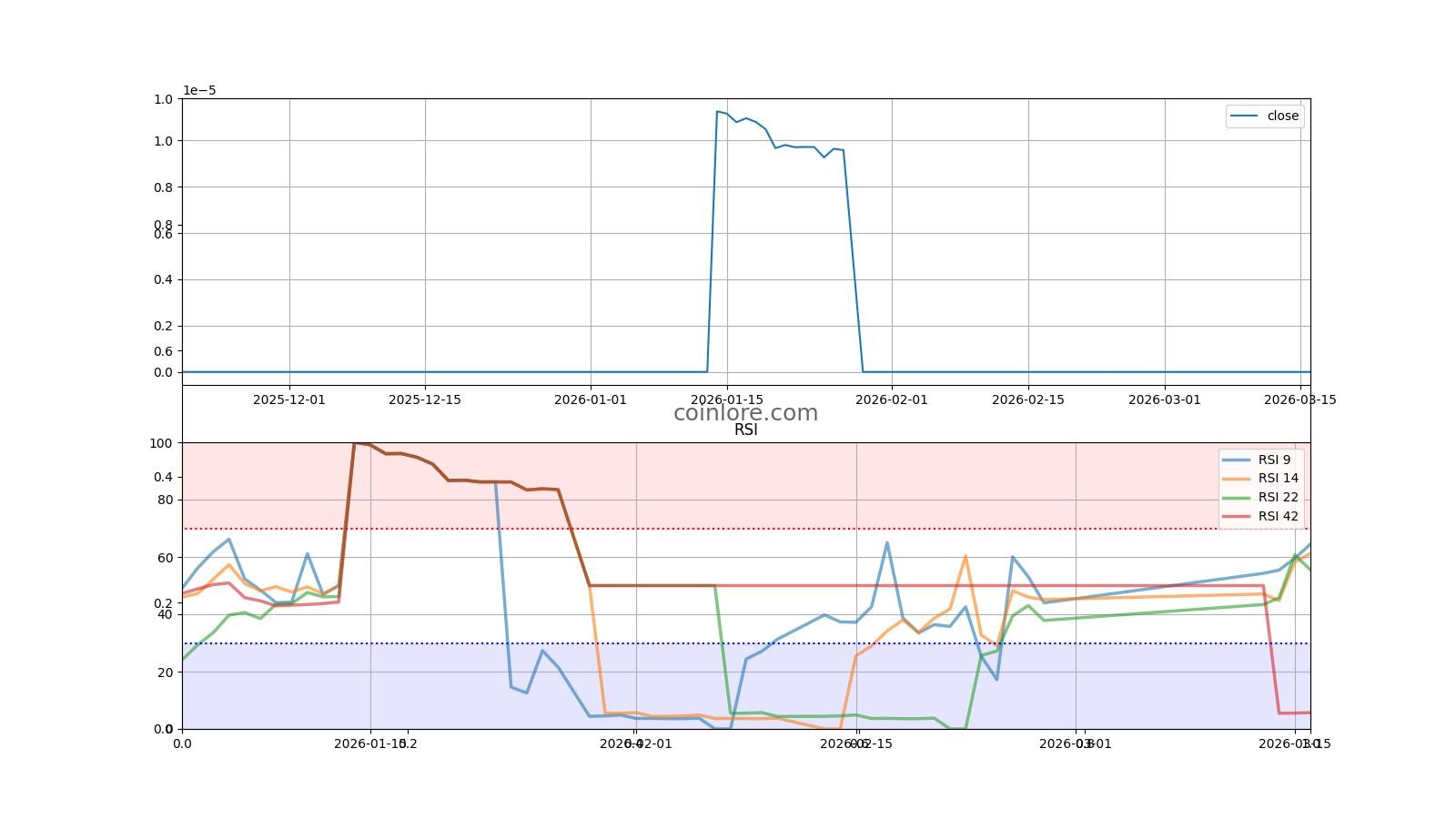 BEEP Coin RSI indicator