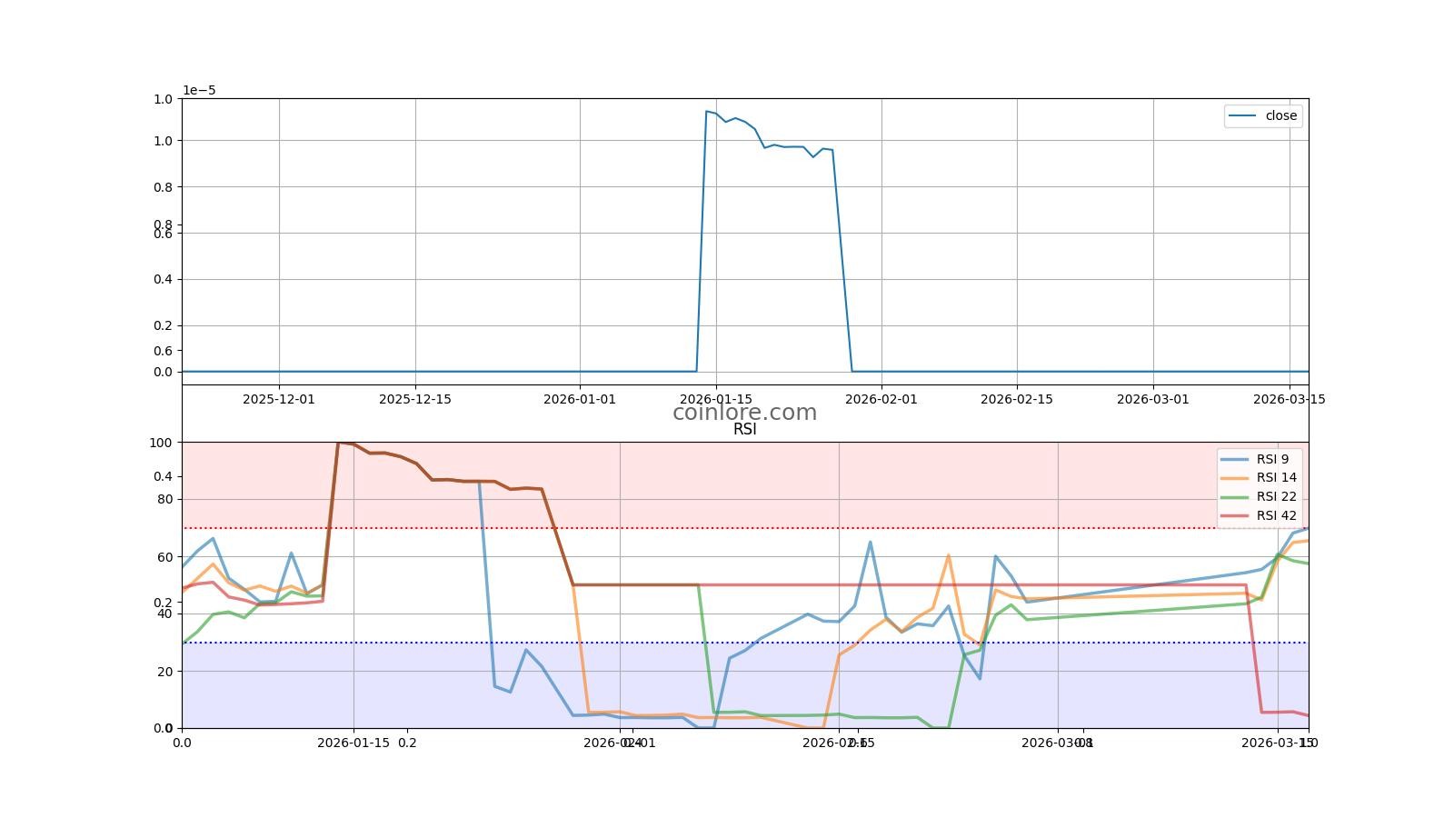 BEEP Coin RSI indicator