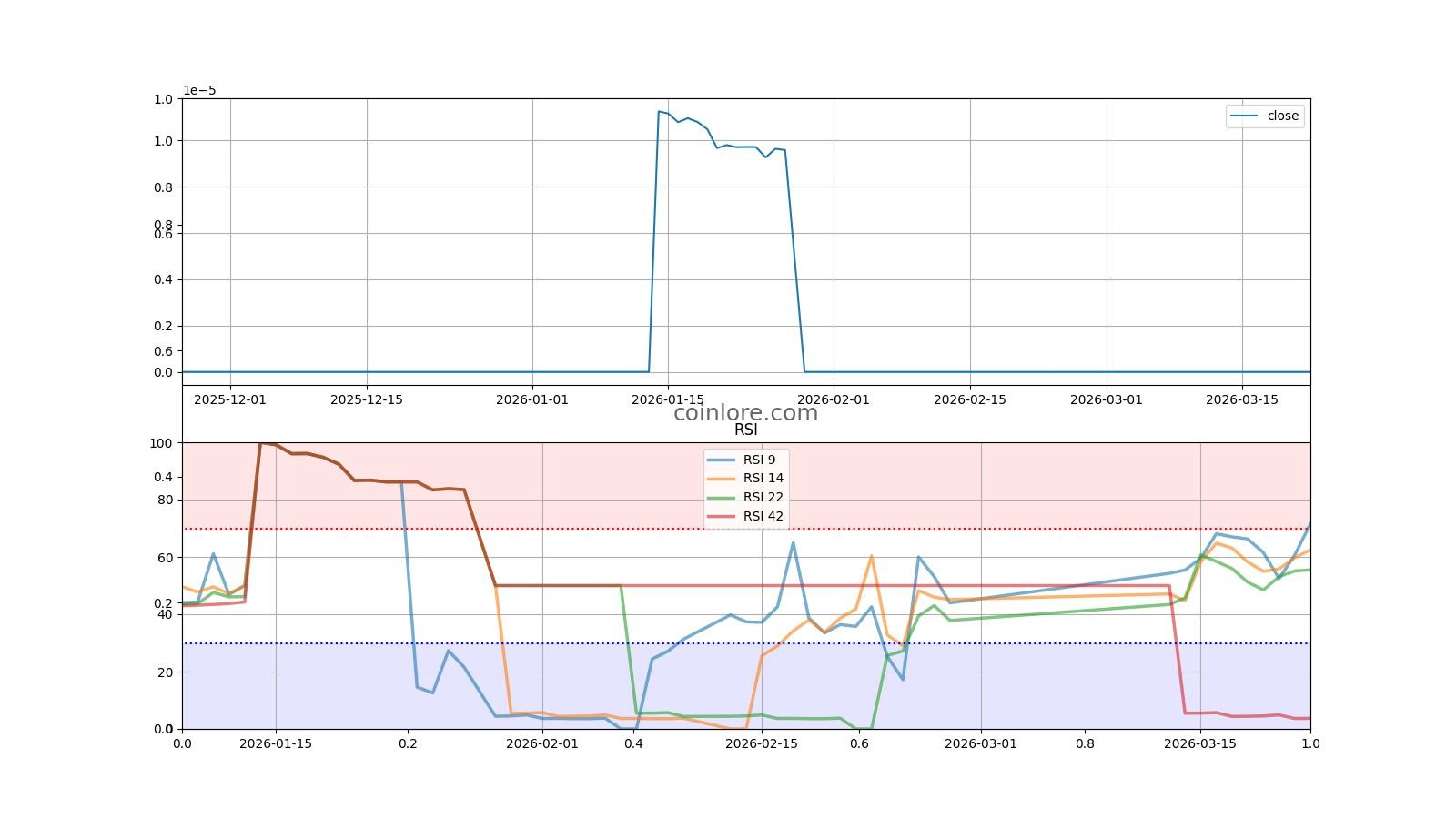 BEEP Coin RSI indicator