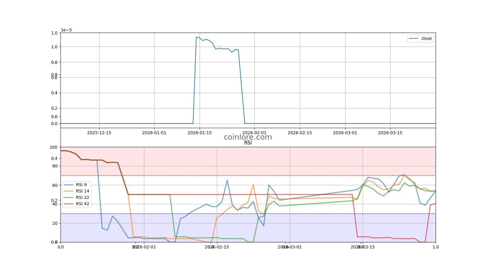 BEEP Coin RSI indicator