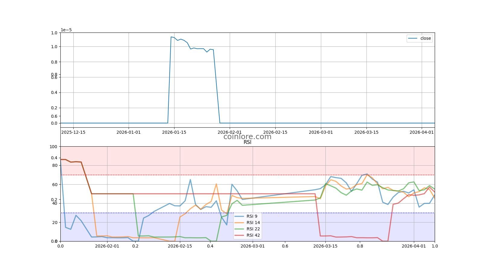 BEEP Coin RSI indicator