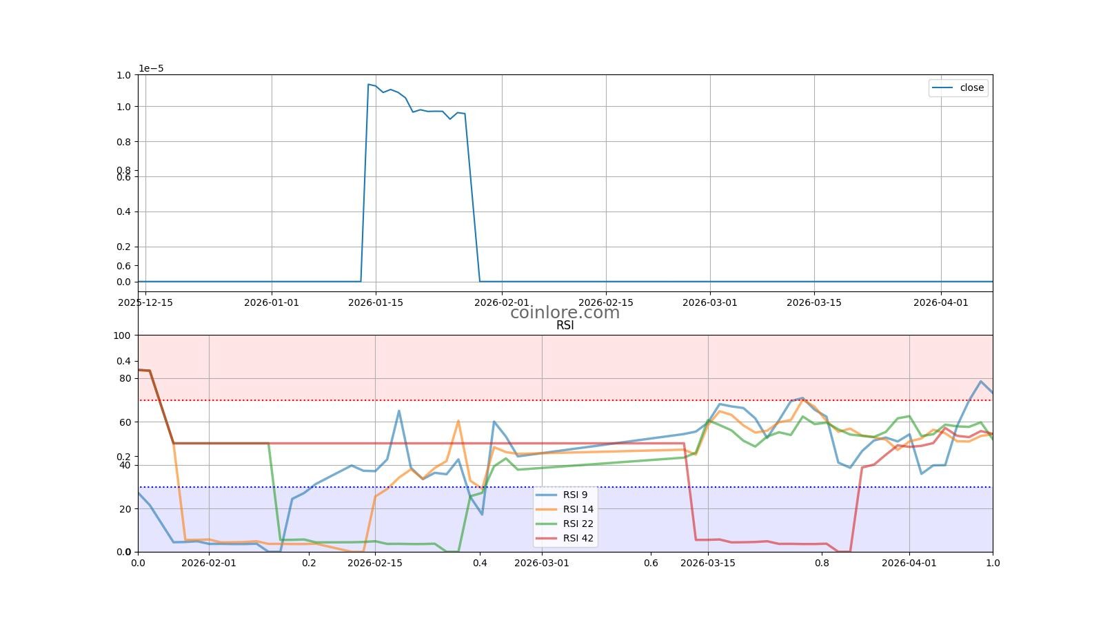 BEEP Coin RSI indicator