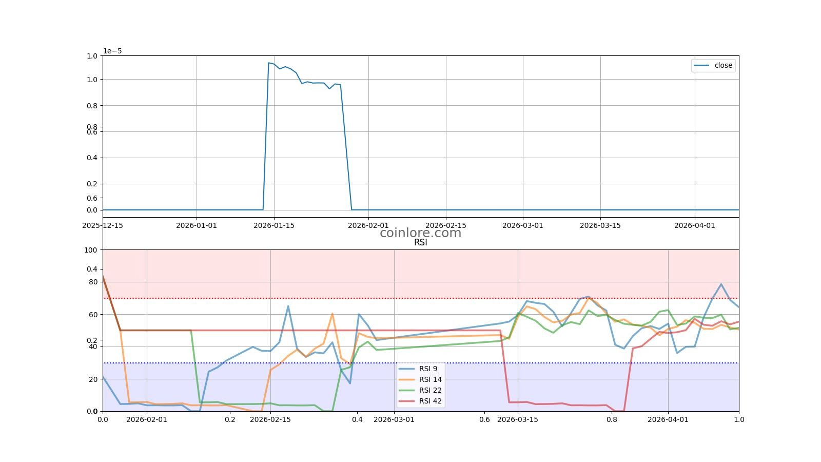 BEEP Coin RSI indicator