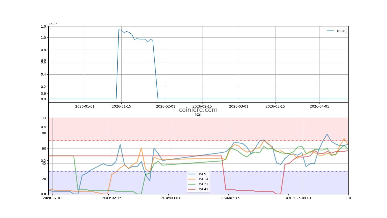 BEEP Coin RSI indicator