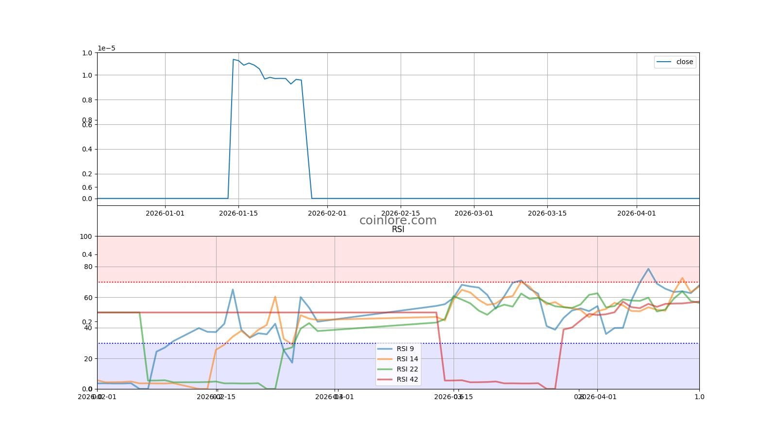 BEEP Coin RSI indicator