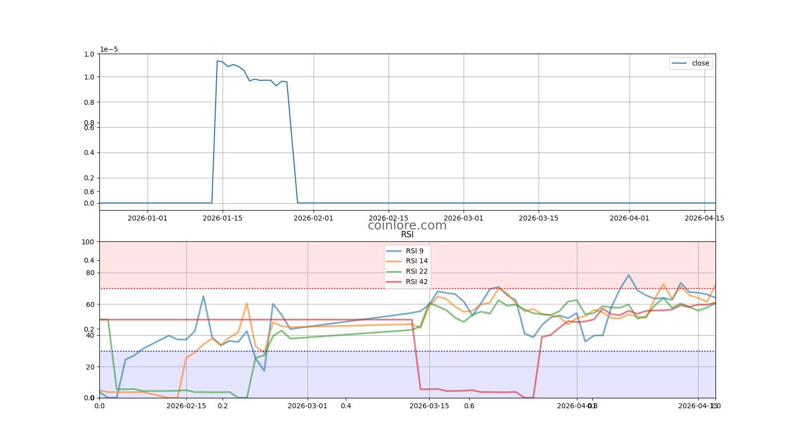 BEEP Coin RSI indicator