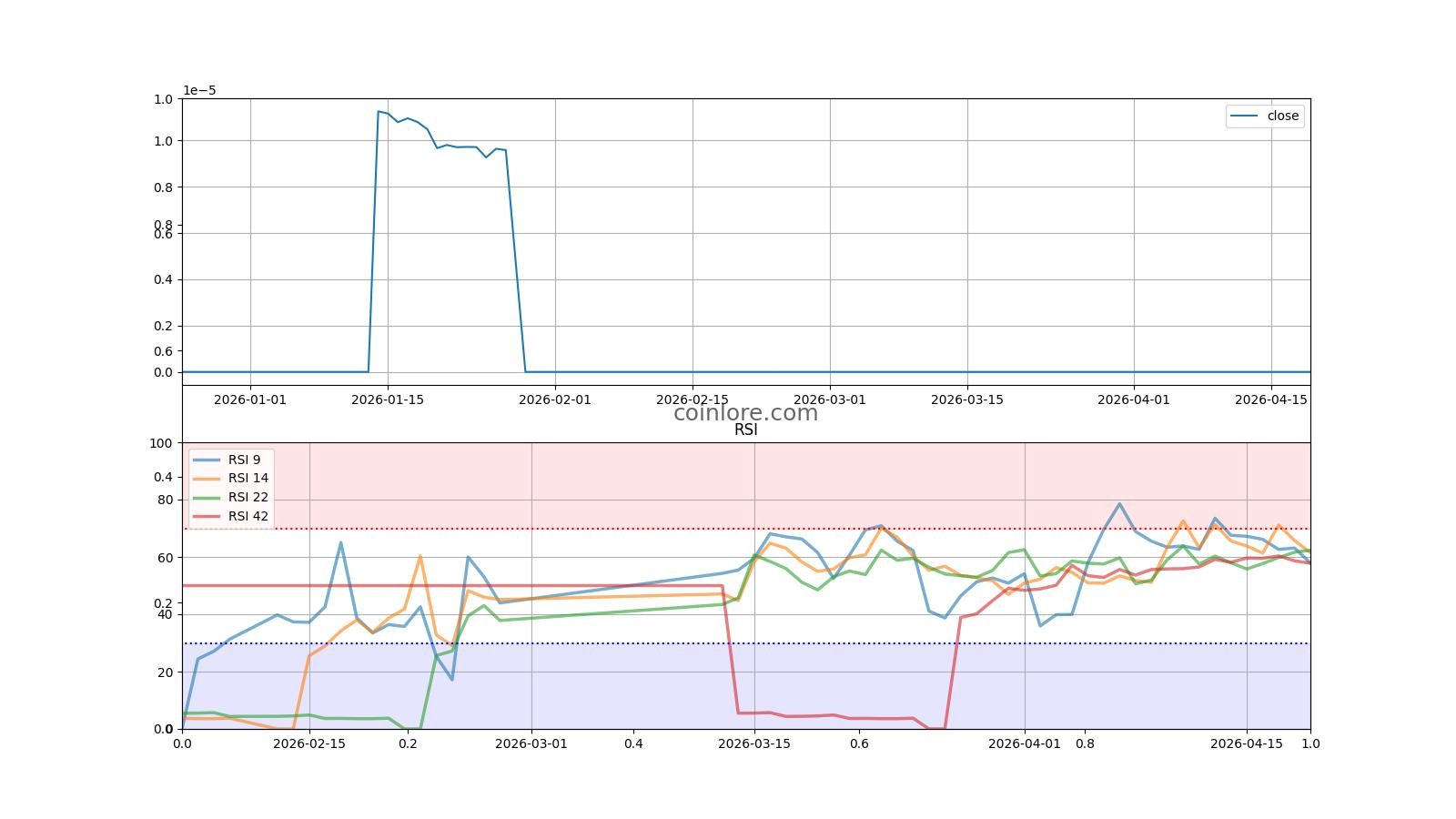 BEEP Coin RSI indicator