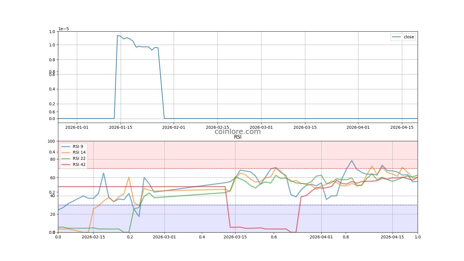 BEEP Coin RSI indicator