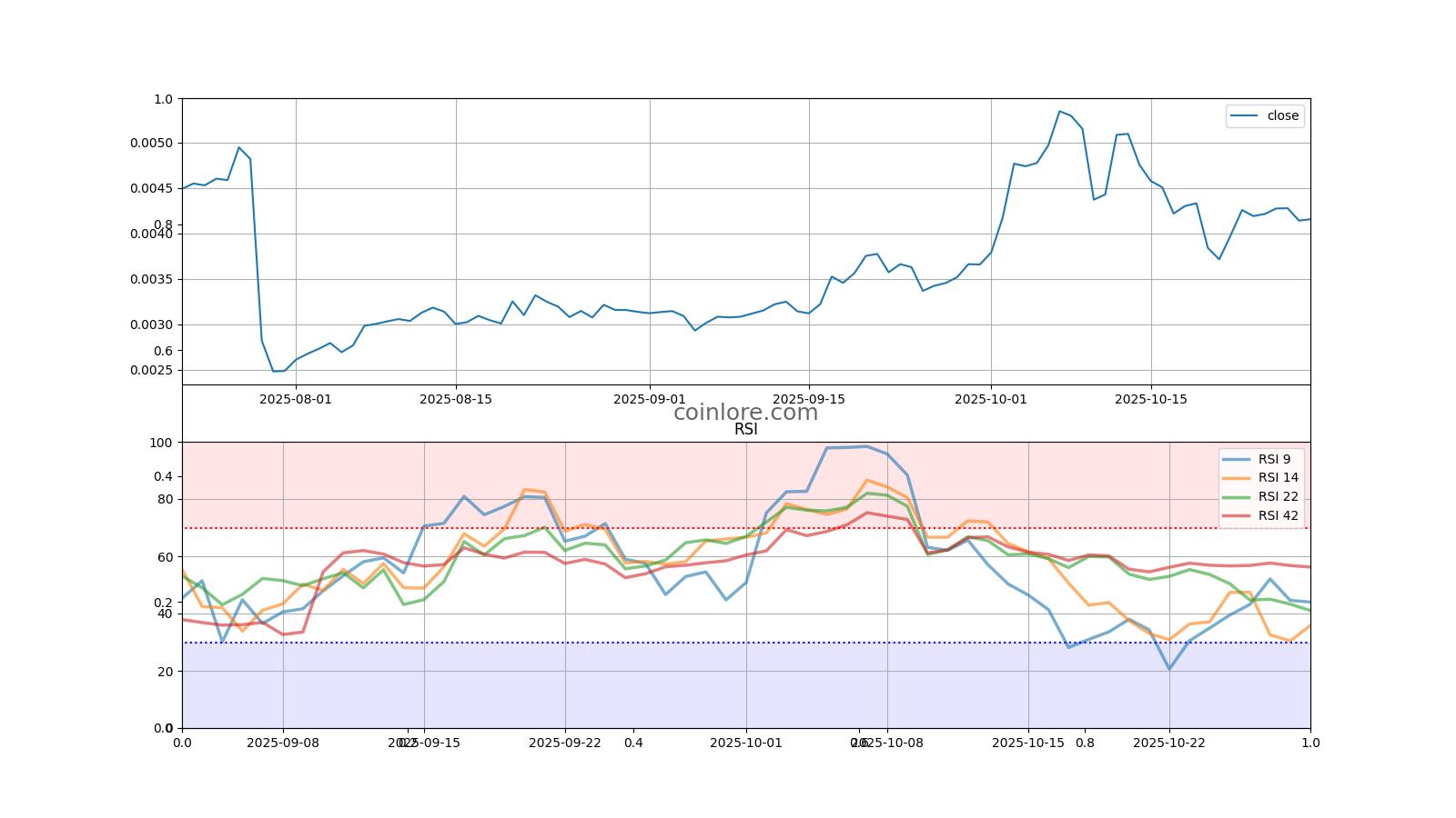 BeFaster Holder Token RSI indicator