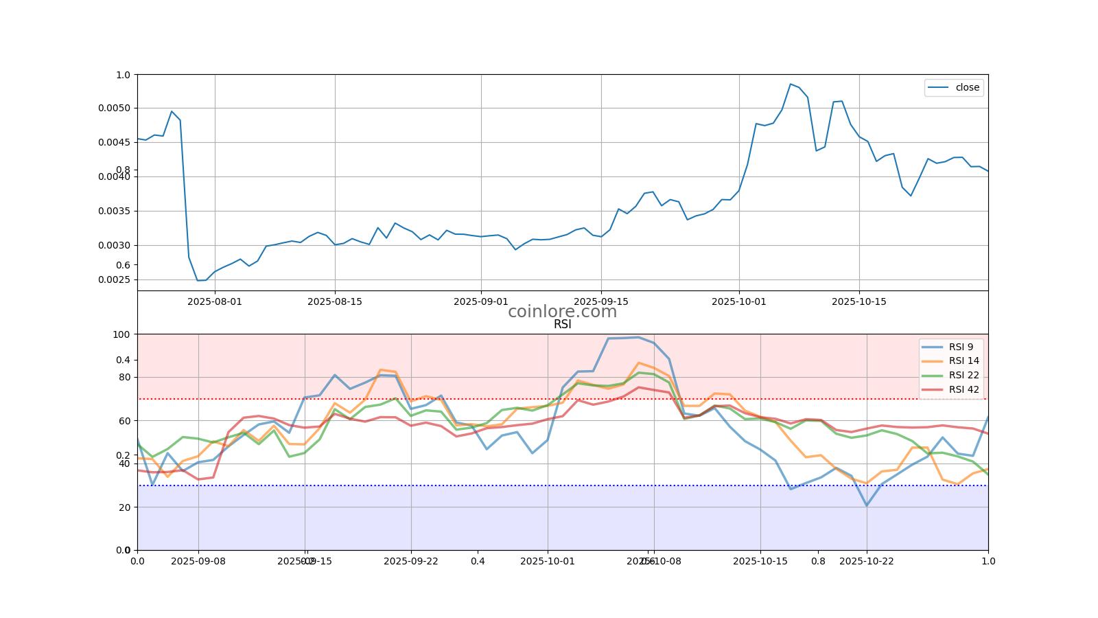BeFaster Holder Token RSI indicator